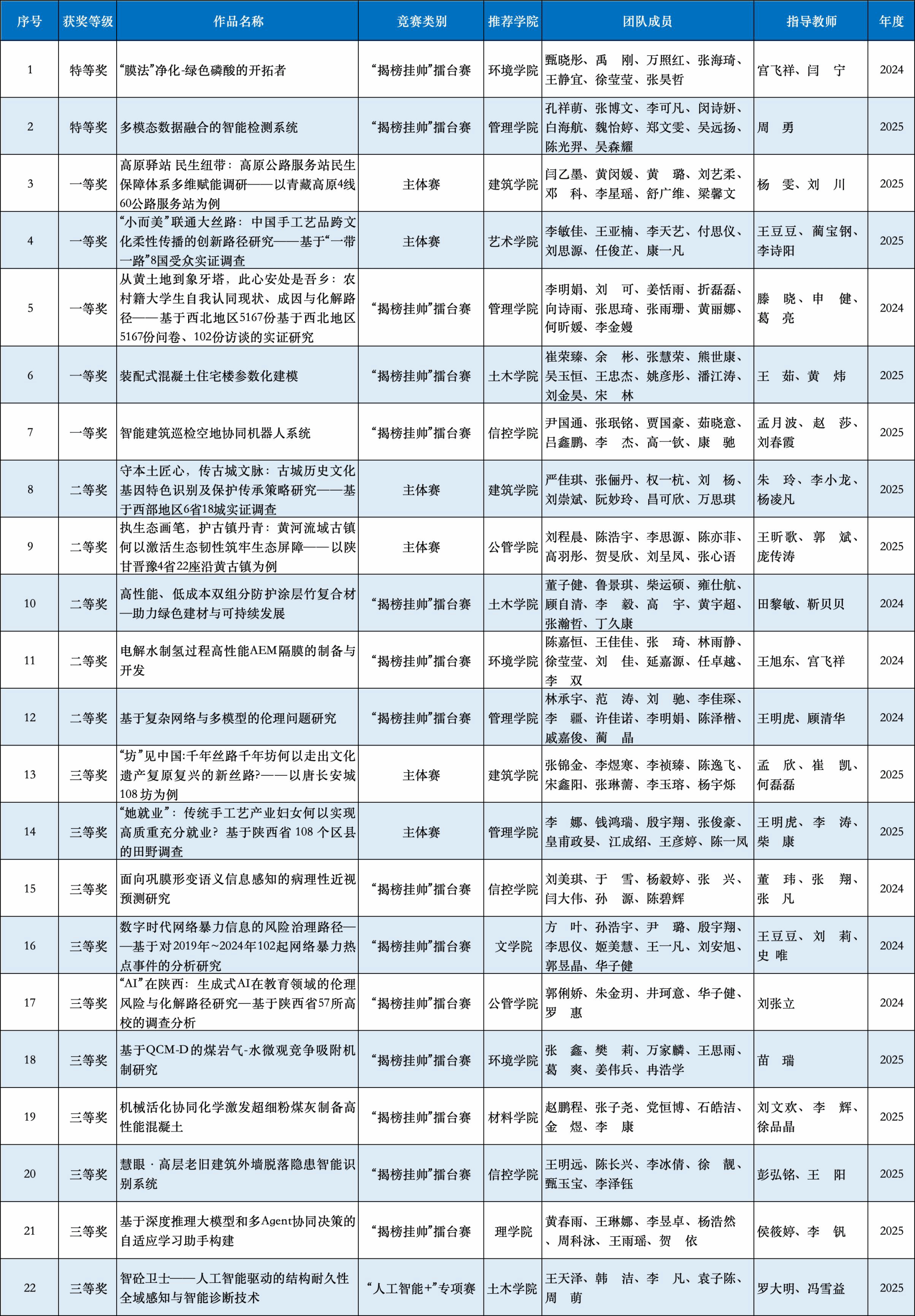 我校在“挑战杯”国赛中再获佳绩-西安建筑科技大学新闻网